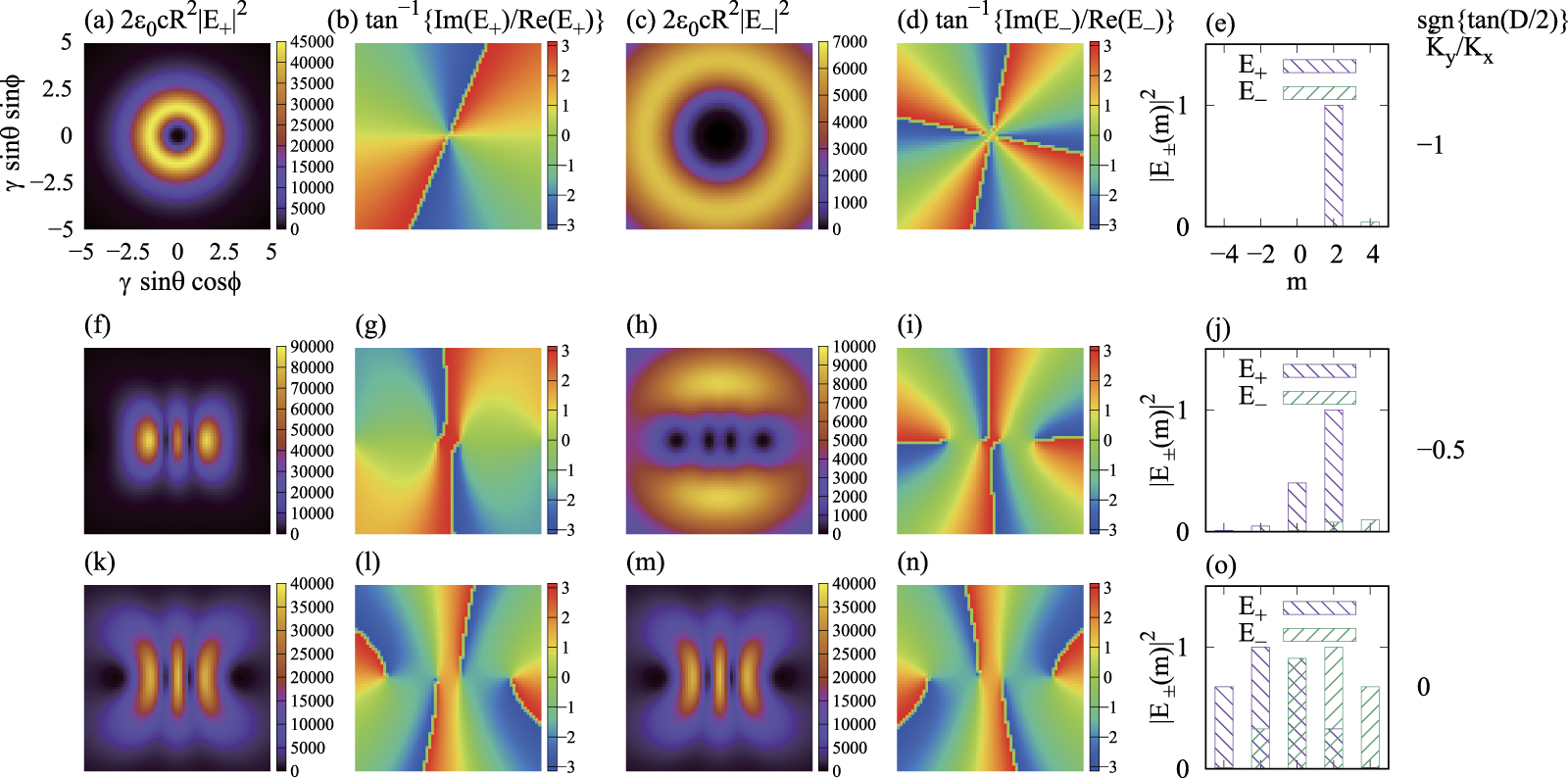 Measurement of the phase structure of elliptically polarized undulator ...