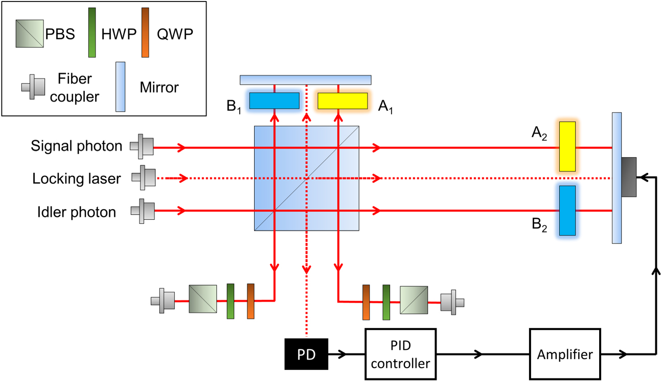 Experimental implementation of arbitrary entangled operations - IOPscience