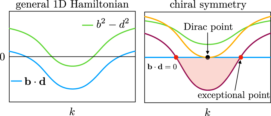 Exceptional points in the one-dimensional Hubbard model - IOPscience
