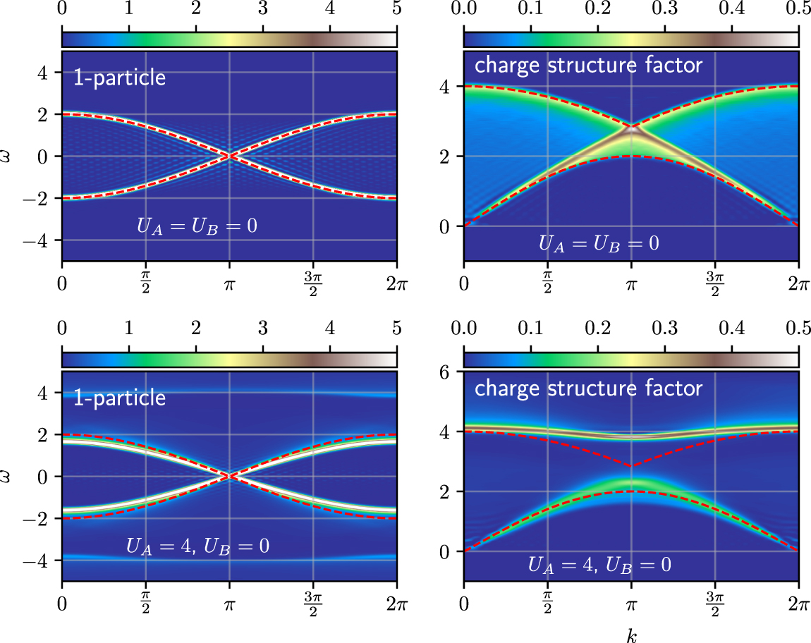Exceptional points in the one-dimensional Hubbard model - IOPscience