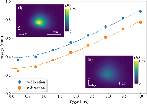 Magneto-optical trapping using planar optics - IOPscience