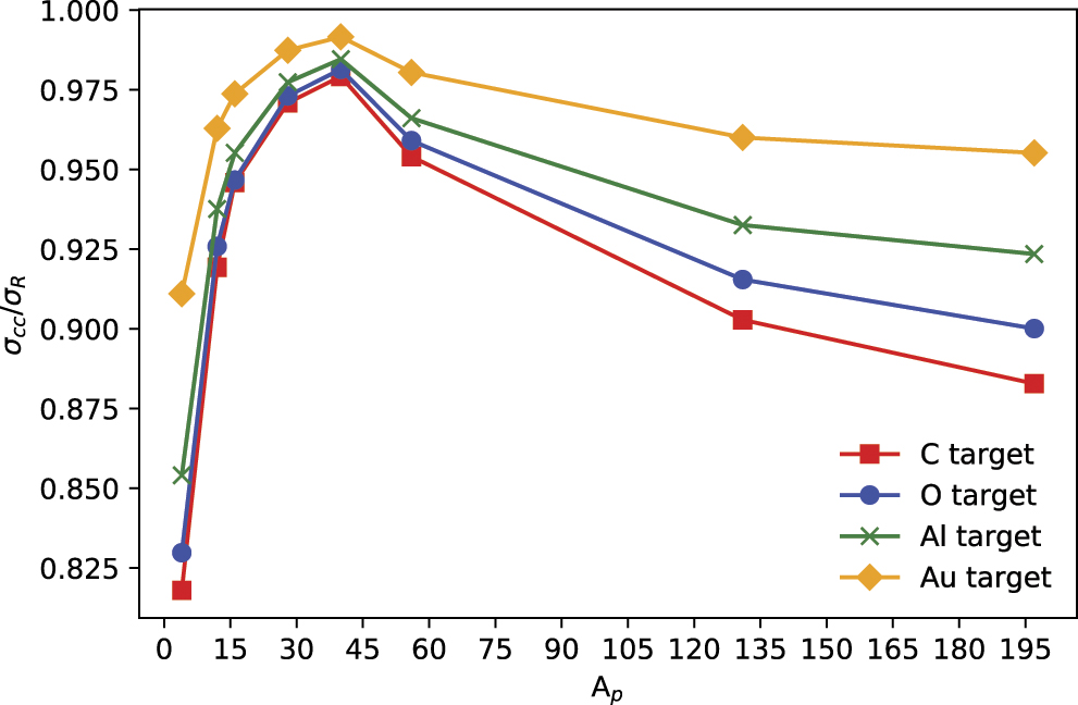Total nuclear reaction cross-section database for radiation protection ...