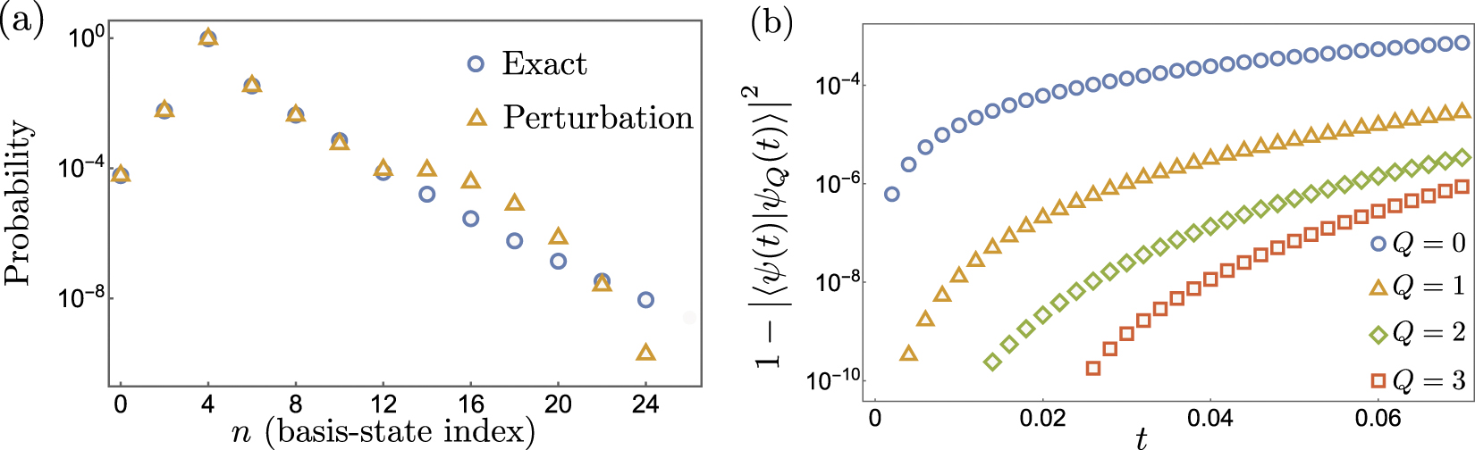 An integral-free representation of the Dyson series using divided ...