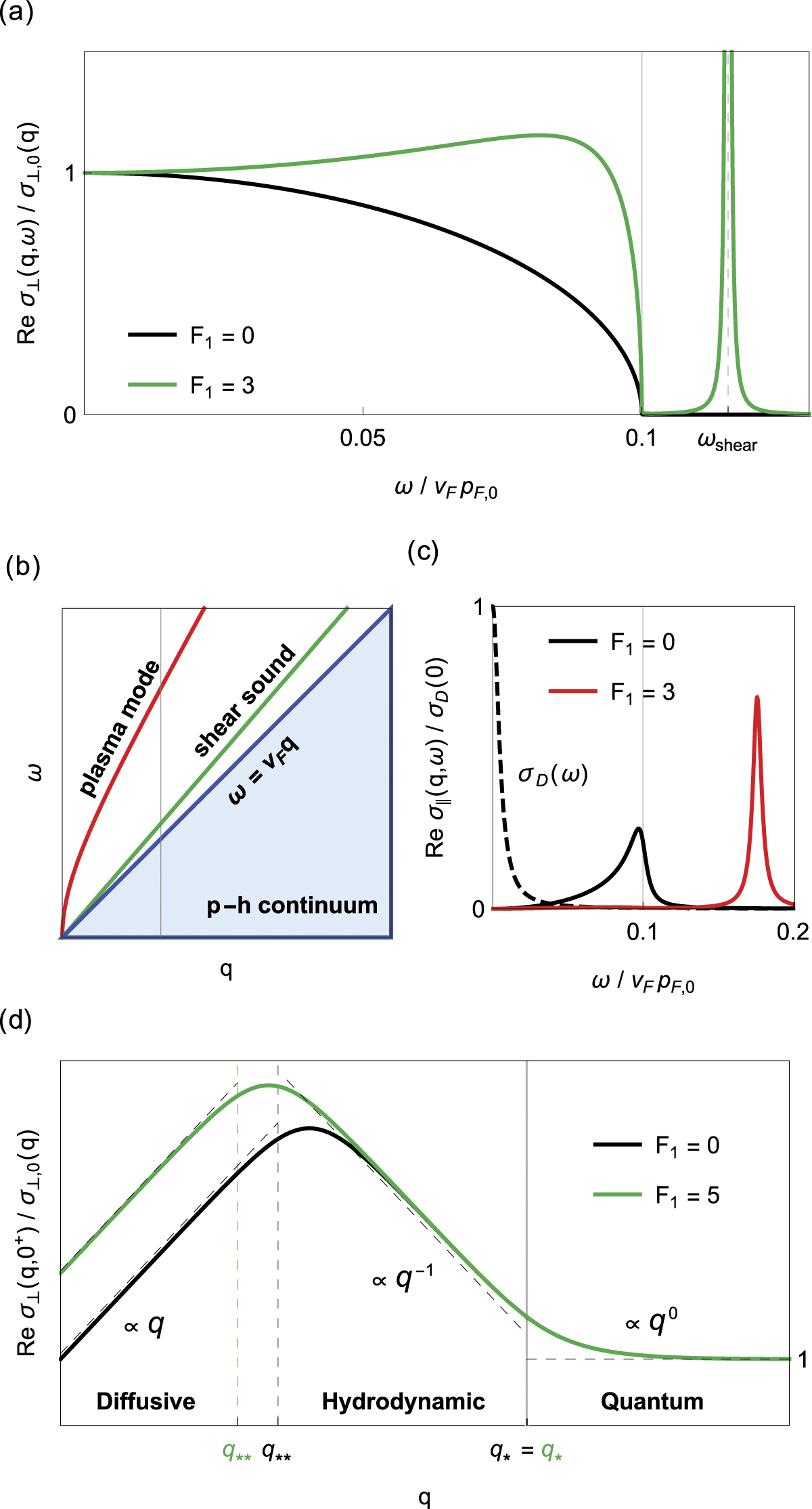 The universal shear conductivity of Fermi liquids and spinon Fermi ...