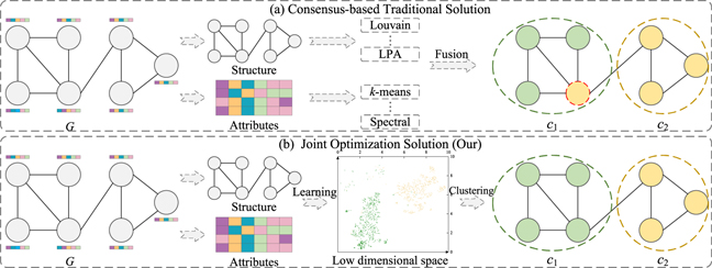 Unsupervised community detection in attributed networks based on mutual information maximization ...