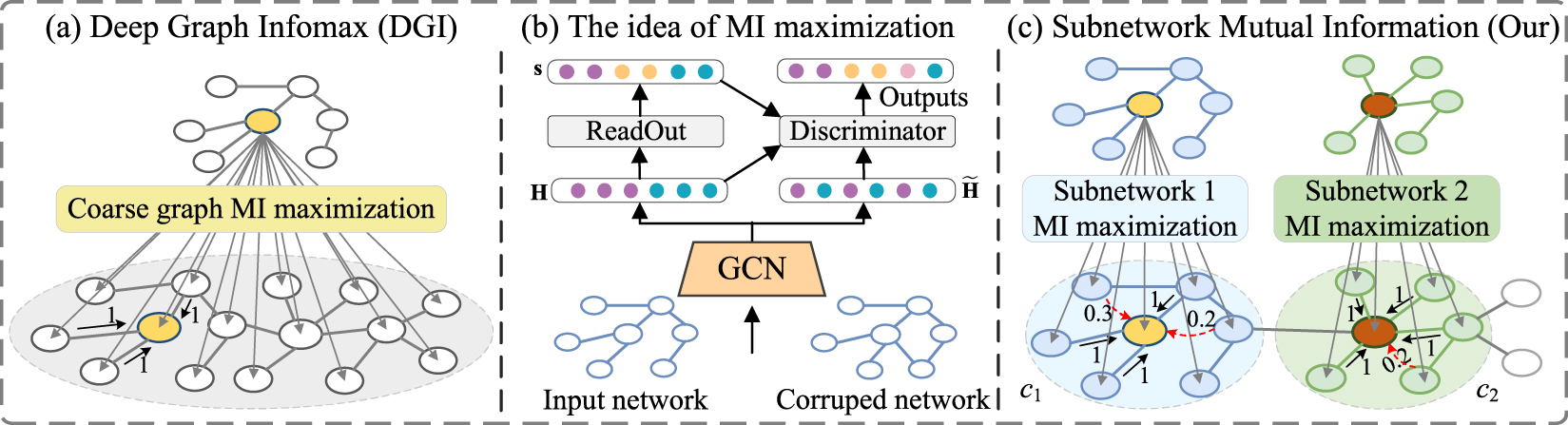 Unsupervised community detection in attributed networks based on mutual information maximization ...