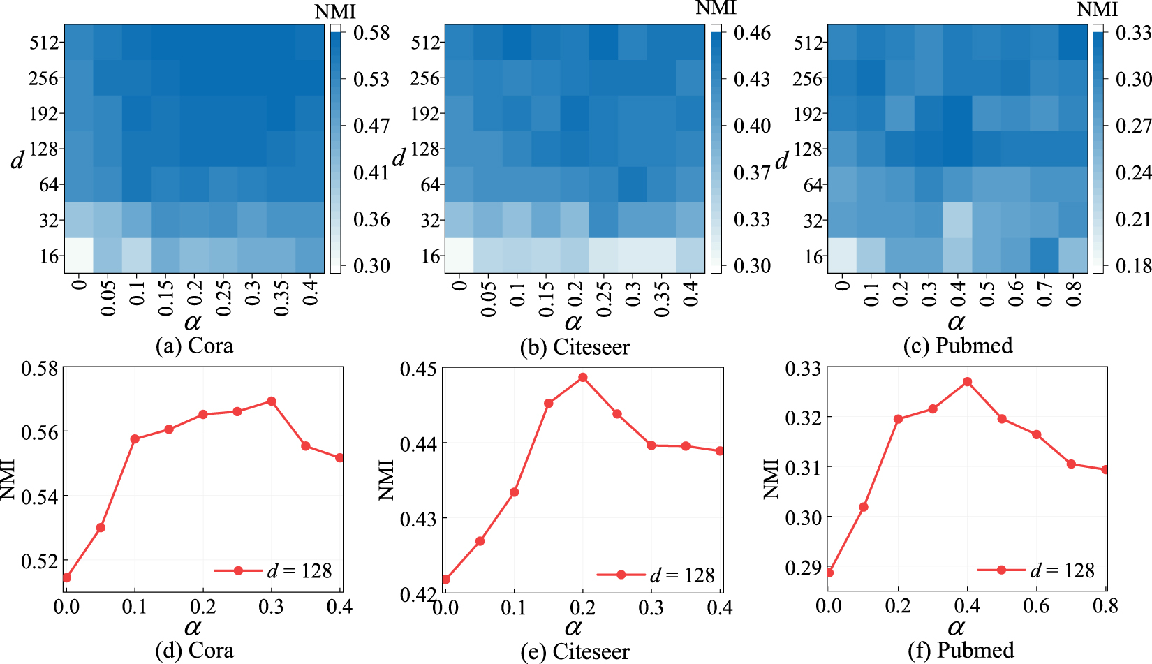 Unsupervised community detection in attributed networks based on mutual information maximization ...