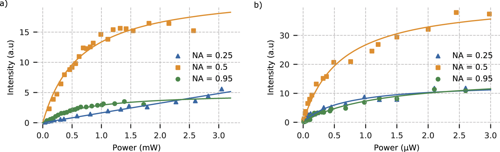 High-purity single photons obtained with moderate-NA optics from SiV ...