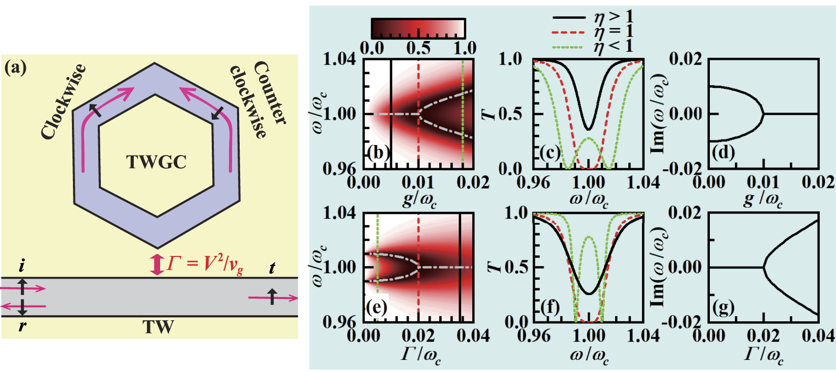 Exceptional points in a topological waveguide-cavity coupled system ...
