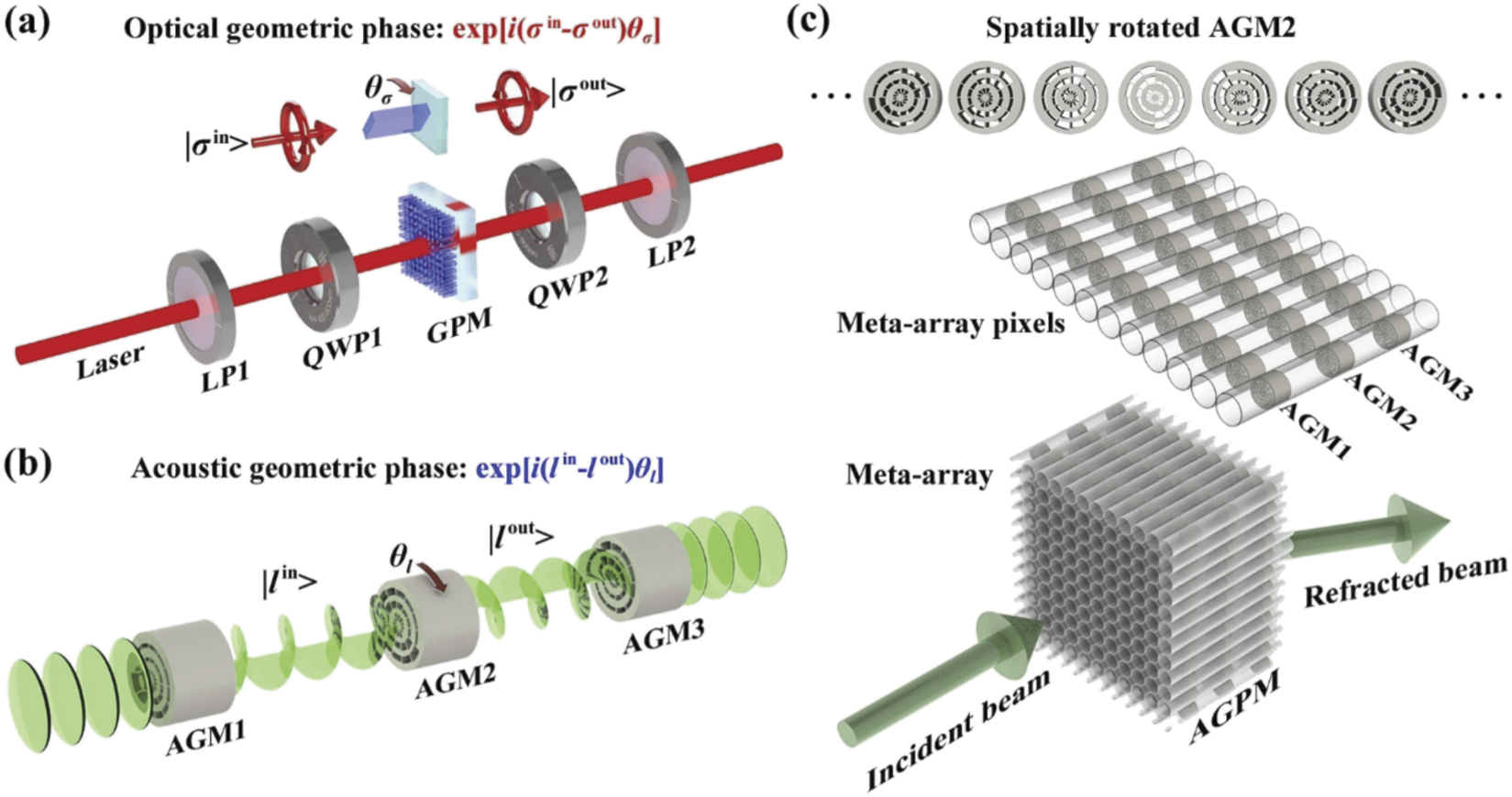Acoustic geometric-phase meta-array - IOPscience