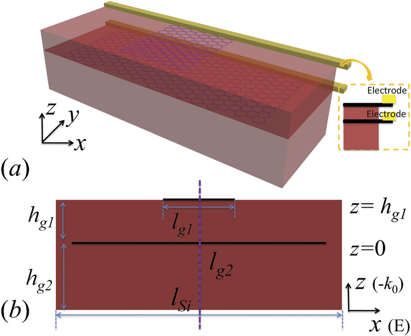 Optical tunable multifunctional slow light device based on double monolayer graphene grating ...