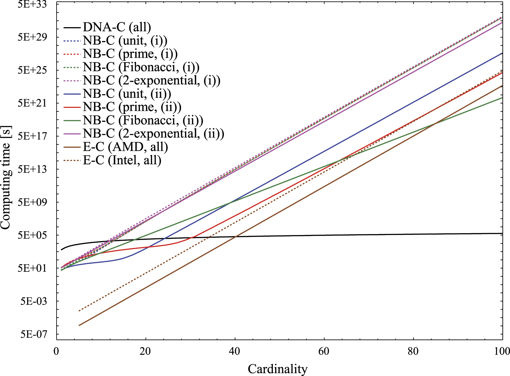 As good as it gets: a scaling comparison of DNA computing, network ...