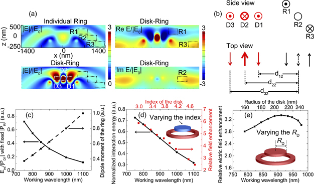 Boosting an anapole mode response through electromagnetic interactions ...