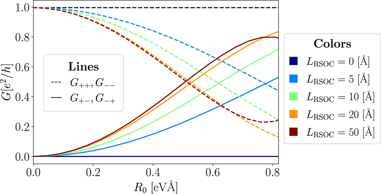 Rashba coupling and spin switching through surface states of Dirac ...