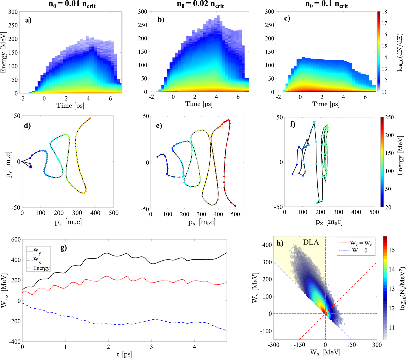 Towards the optimisation of direct laser acceleration - IOPscience