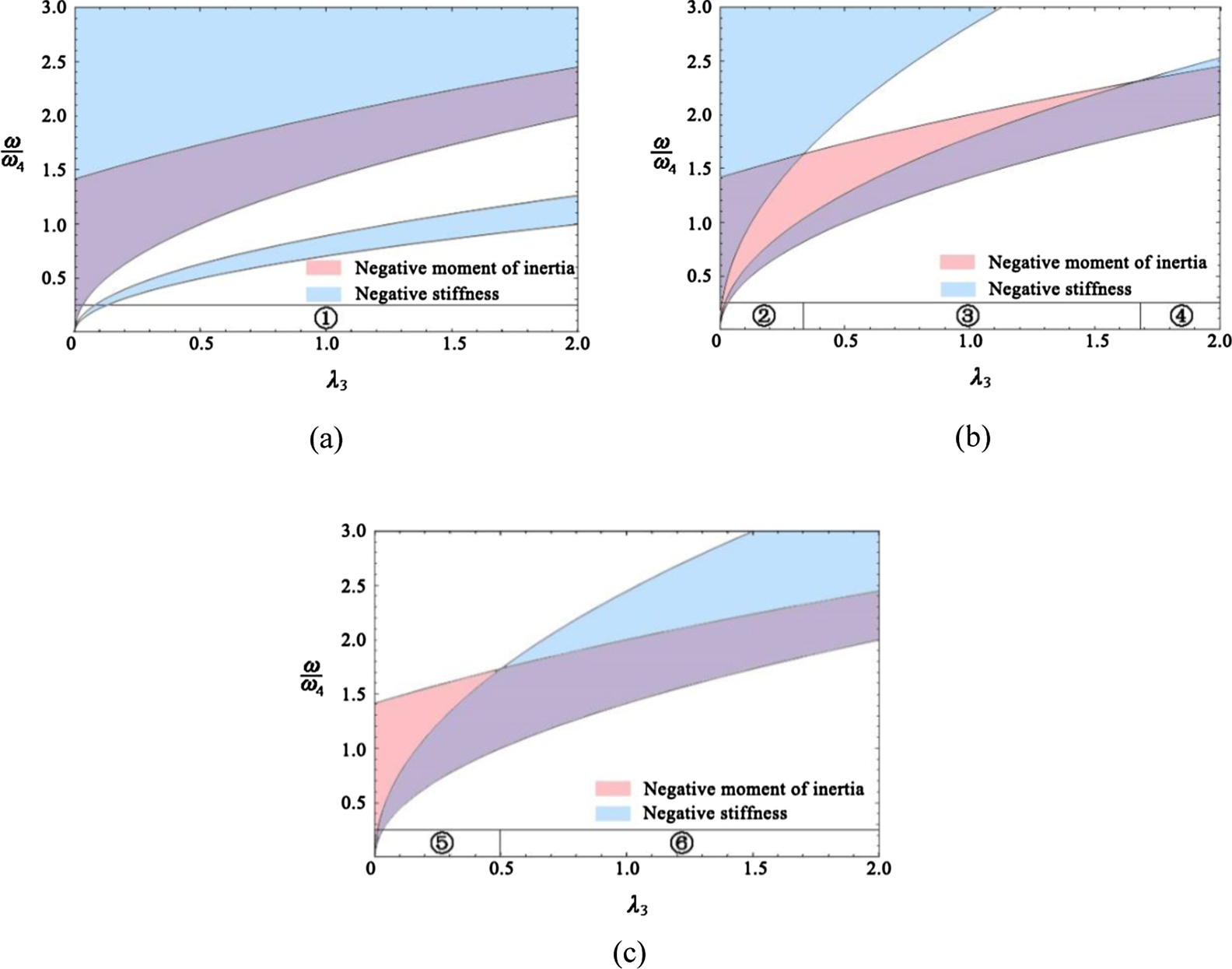 An ultrawide-zero-frequency bandgap metamaterial with negative moment ...