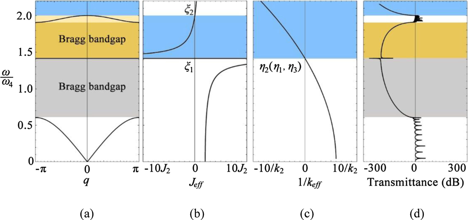 An ultrawide-zero-frequency bandgap metamaterial with negative moment ...
