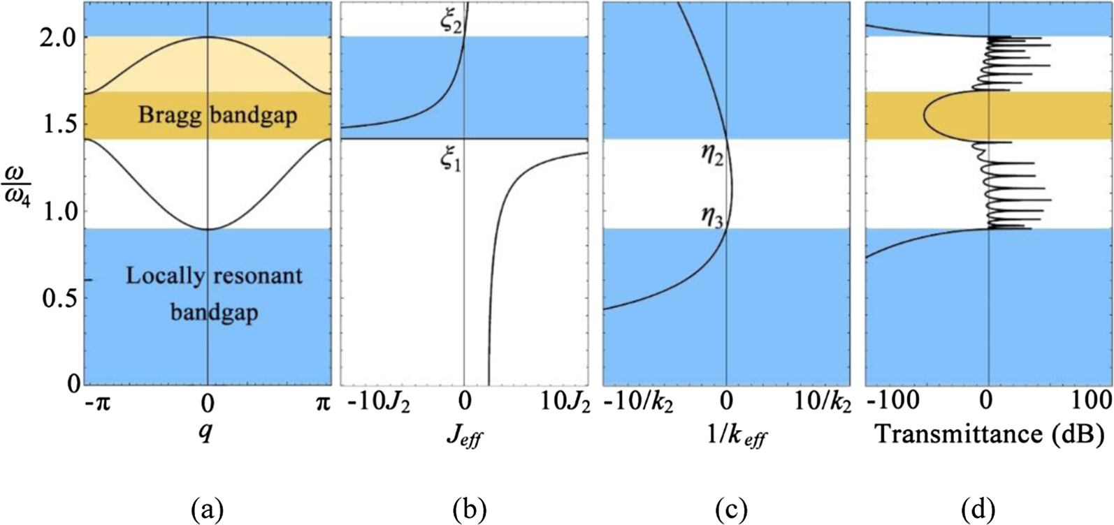 An ultrawide-zero-frequency bandgap metamaterial with negative moment ...