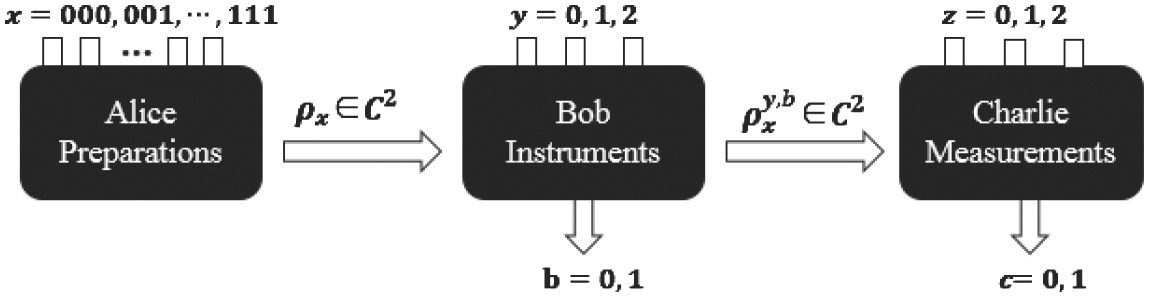 Certification of three black boxes with unsharp measurements using 3 → 1 sequential quantum ...