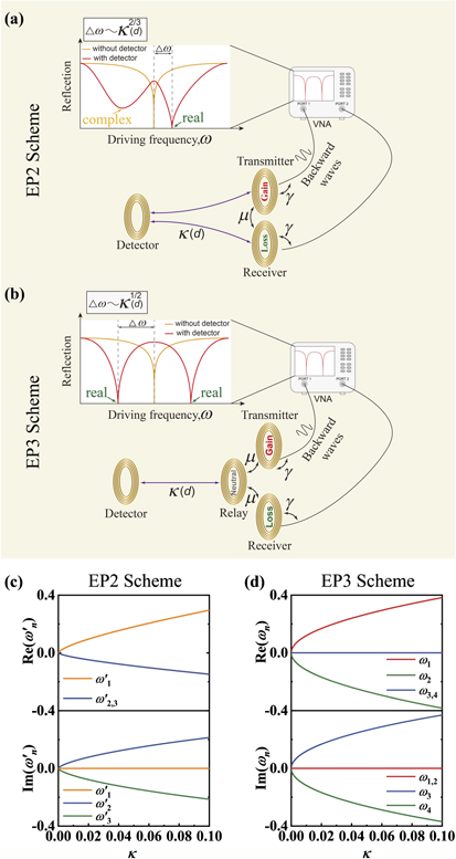 Ultra-sensitive passive wireless sensor exploiting high-order exceptional point for weakly ...