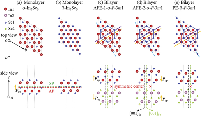 Extremely flat band in antiferroelectric bilayer α-In2Se3 with large ...