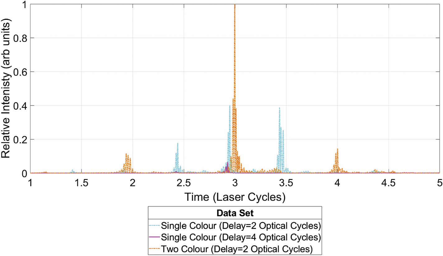 Double optical gating of high order harmonics from plasma surfaces ...