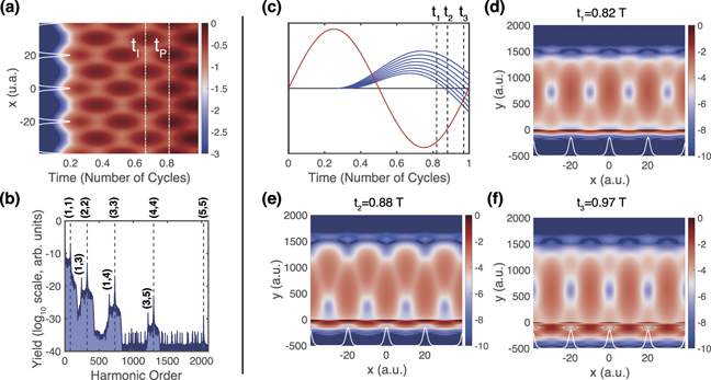 Ultrafast sub-nanometer matter-wave temporal Talbot effect - IOPscience