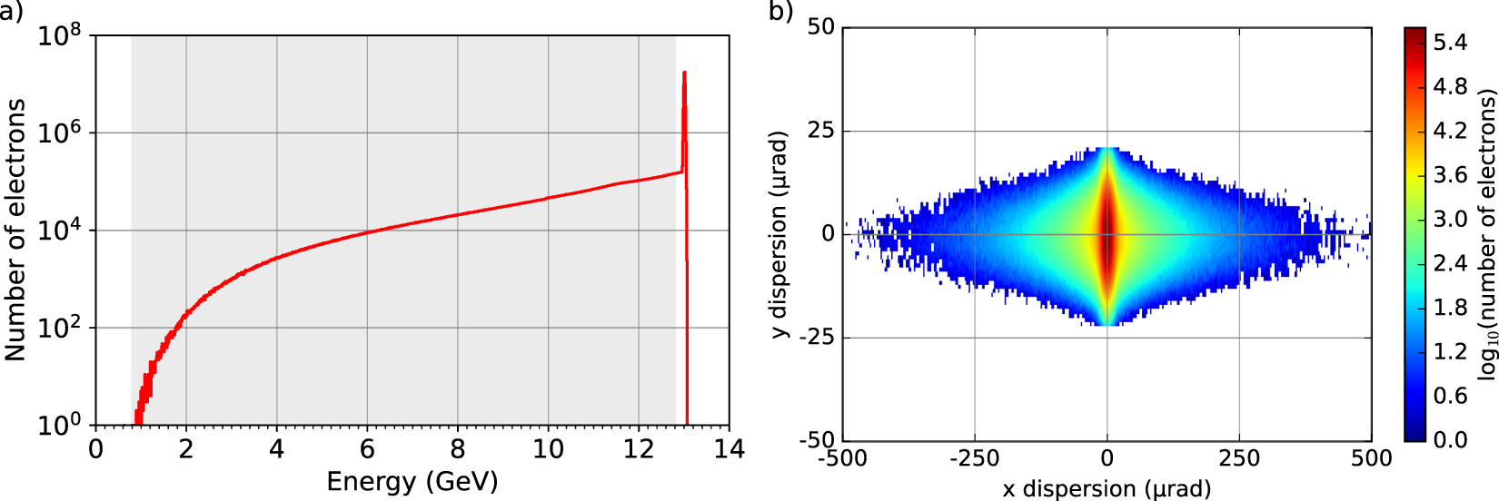 Single particle detection system for strong-field QED experiments ...