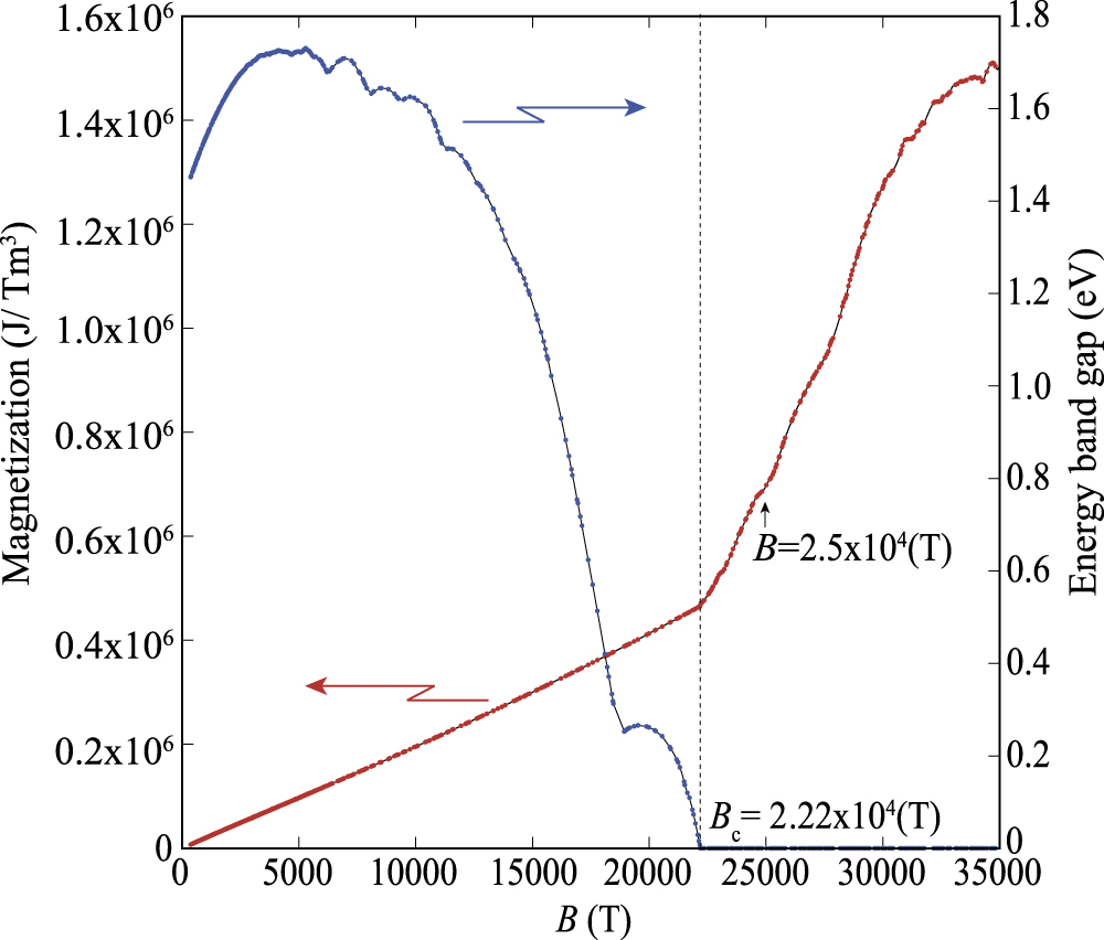 Second-order phase transition of silicon from a band insulator to metal ...
