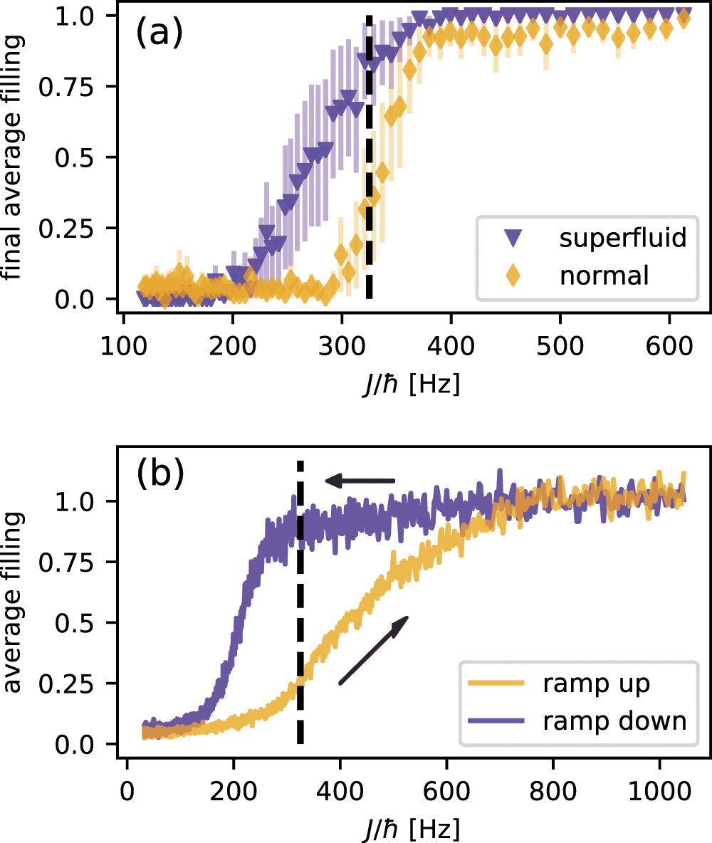 Experimental observation of a dissipative phase transition in a multi ...