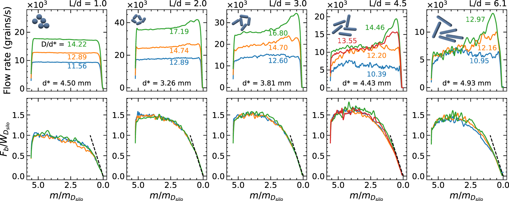 The role of the particle aspect ratio in the discharge of a narrow silo ...