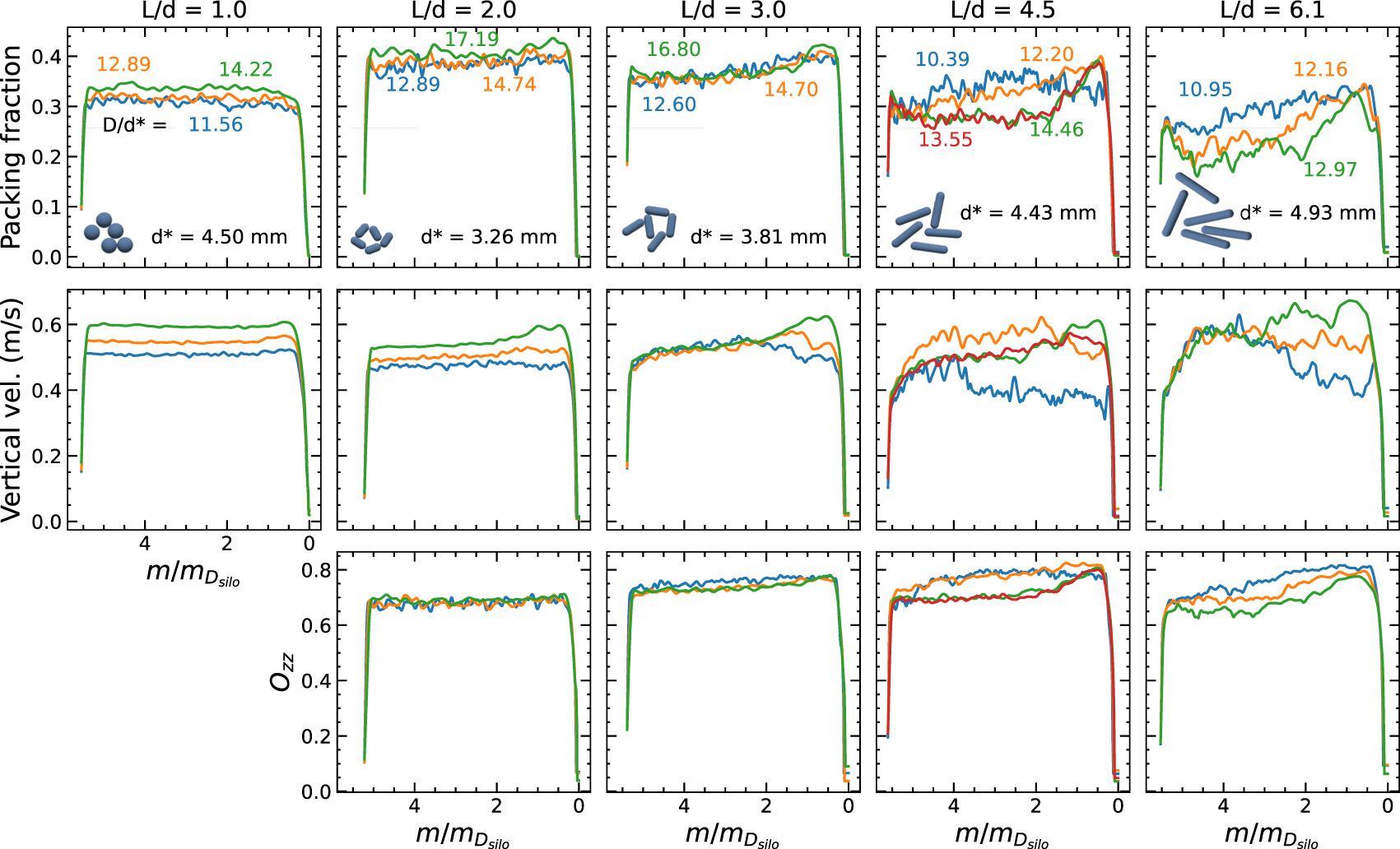 The role of the particle aspect ratio in the discharge of a narrow silo ...