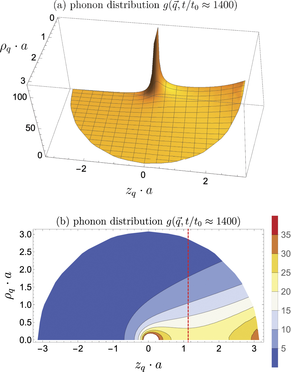 Non-equilibrium phonon distribution caused by an electrical current ...