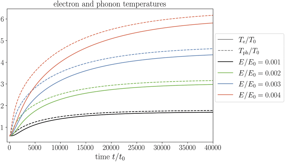 Non-equilibrium phonon distribution caused by an electrical current ...