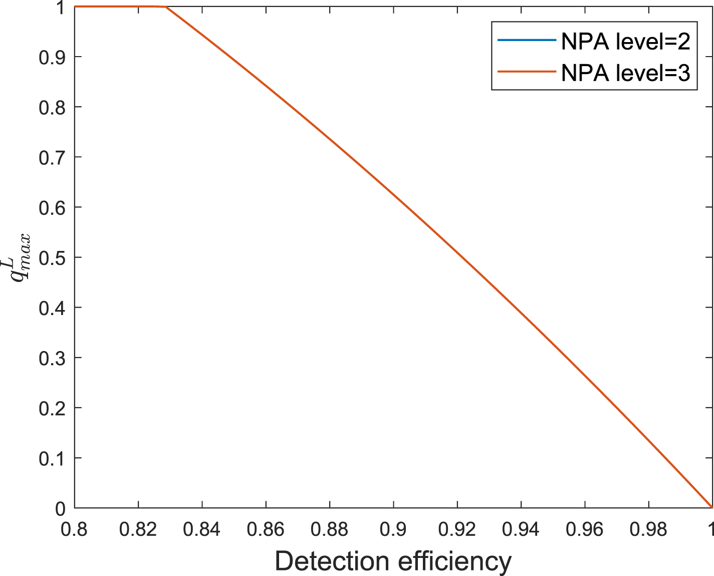 Upper bound on device-independent quantum key distribution with two way classical postprocessing ...
