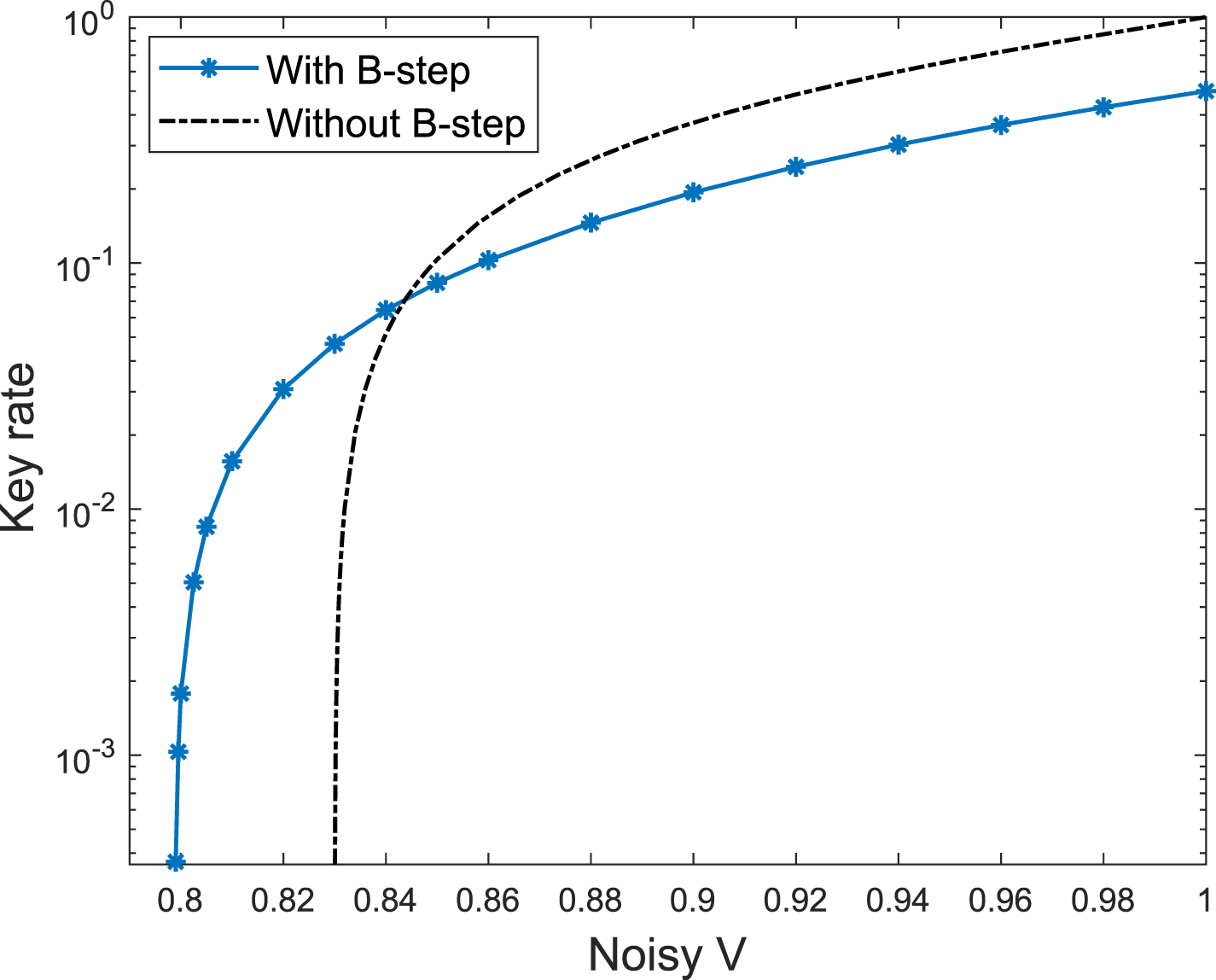 Upper bound on device-independent quantum key distribution with two way classical postprocessing ...