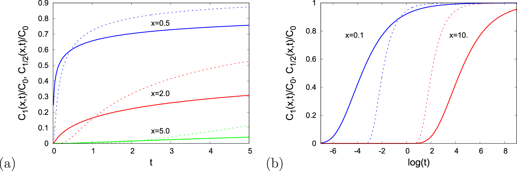 Modelling anomalous diffusion in semi-infinite disordered systems and ...