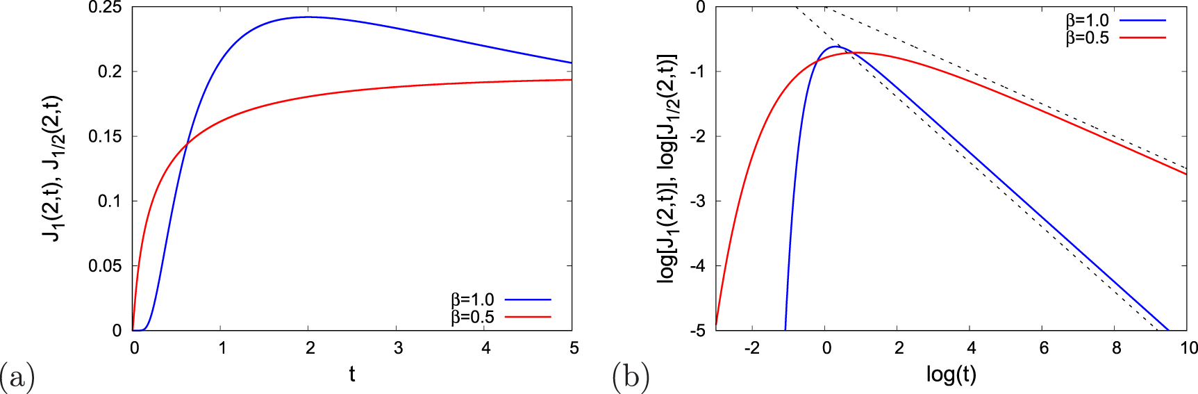 Modelling anomalous diffusion in semi-infinite disordered systems and ...