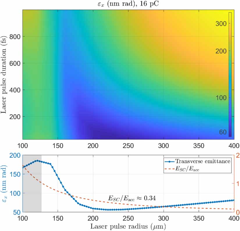 Emittance self-compensation in blow-out mode - IOPscience