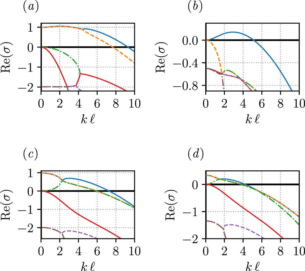 Clustering and flocking of repulsive chiral active particles with non ...