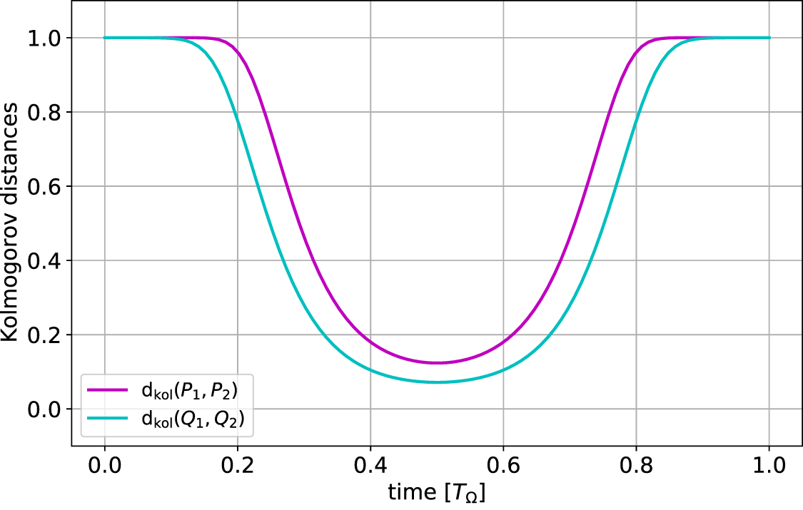 Witnessing non-Markovianity by quantum quasi-probability distributions ...