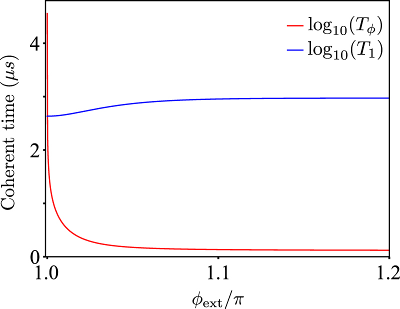 Enhancing quantum coherence of a fluxonium qubit by employing flux ...