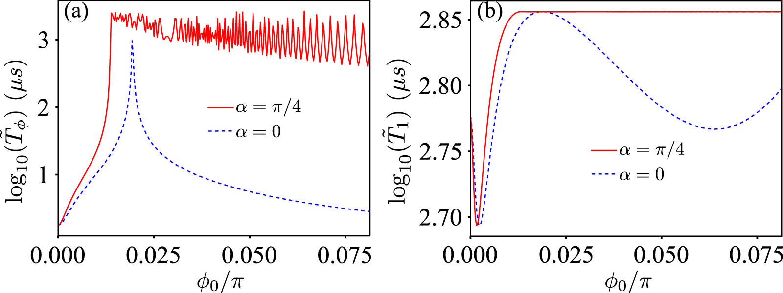 Enhancing quantum coherence of a fluxonium qubit by employing flux ...
