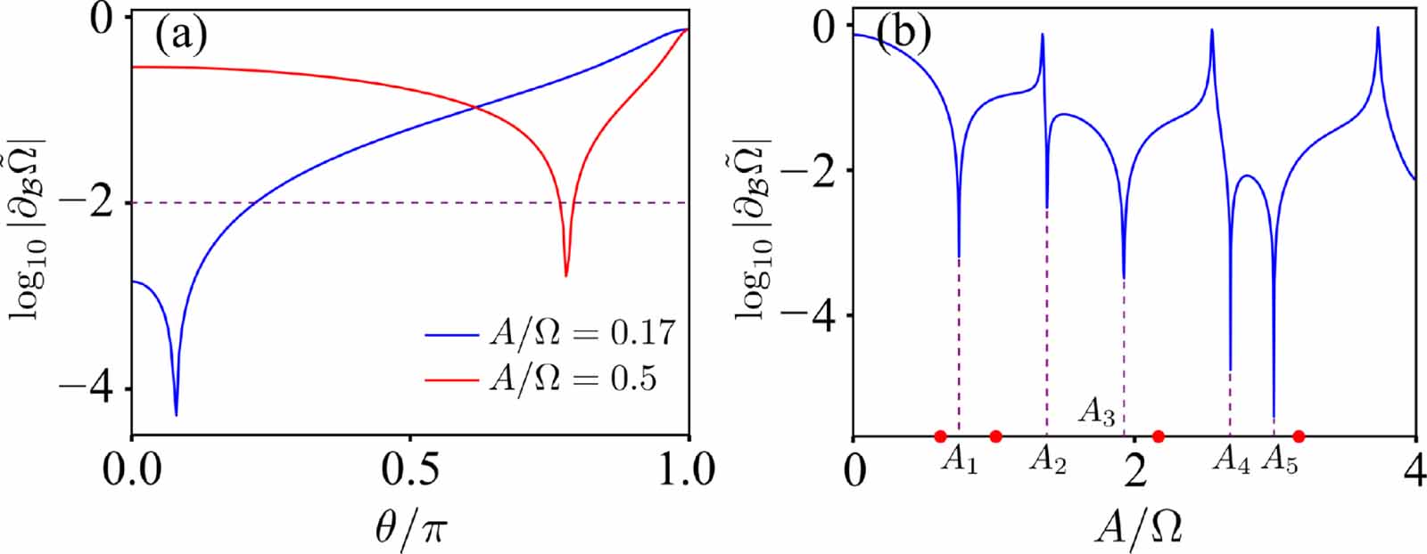 Enhancing quantum coherence of a fluxonium qubit by employing flux modulation with tunable ...