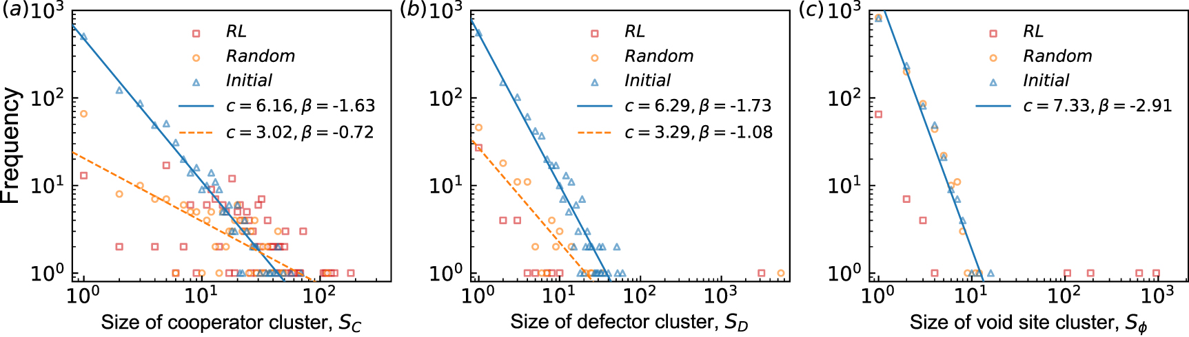 Q-learning-based migration leading to spontaneous emergence of ...
