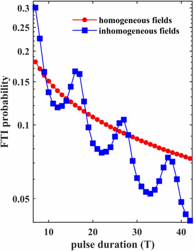 Dynamics of frustrated tunneling ionization driven by inhomogeneous ...
