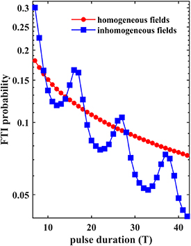 Dynamics of frustrated tunneling ionization driven by inhomogeneous ...