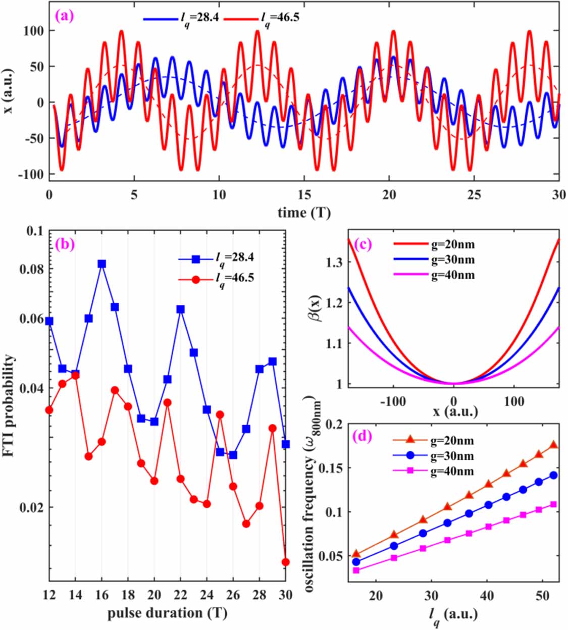 Dynamics of frustrated tunneling ionization driven by inhomogeneous ...