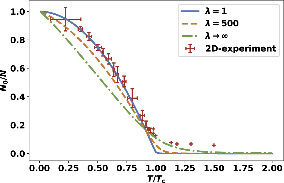 Thermodynamics of trapped photon gases at dimensional crossover from 2D ...