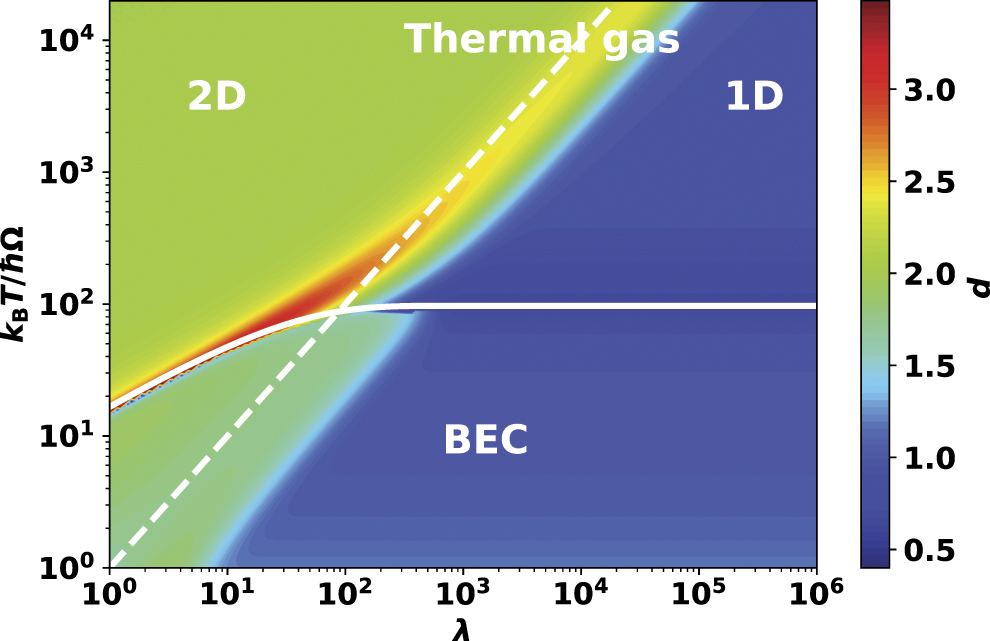 Thermodynamics of trapped photon gases at dimensional crossover from 2D ...